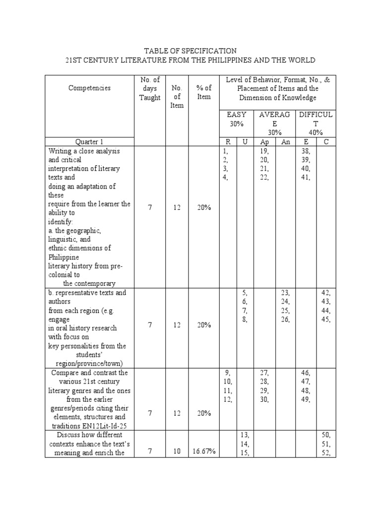 TOS and Answer Key in 21st Century | PDF | Human Communication ...