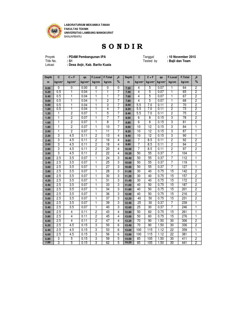 Data Dan Grafik Sondir PDAM Pembangunan IPA | PDF