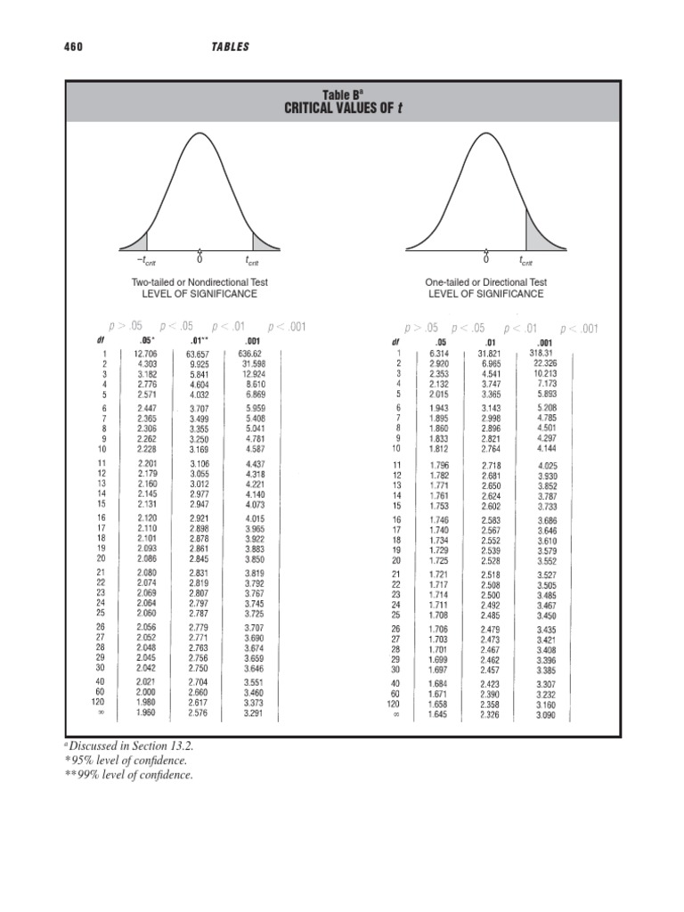 Critical t-Values for Statistical Tests | PDF