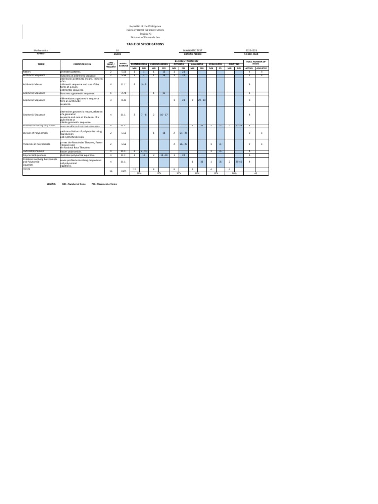 Diagnostic Tos Math10 | PDF | Polynomial | Factorization