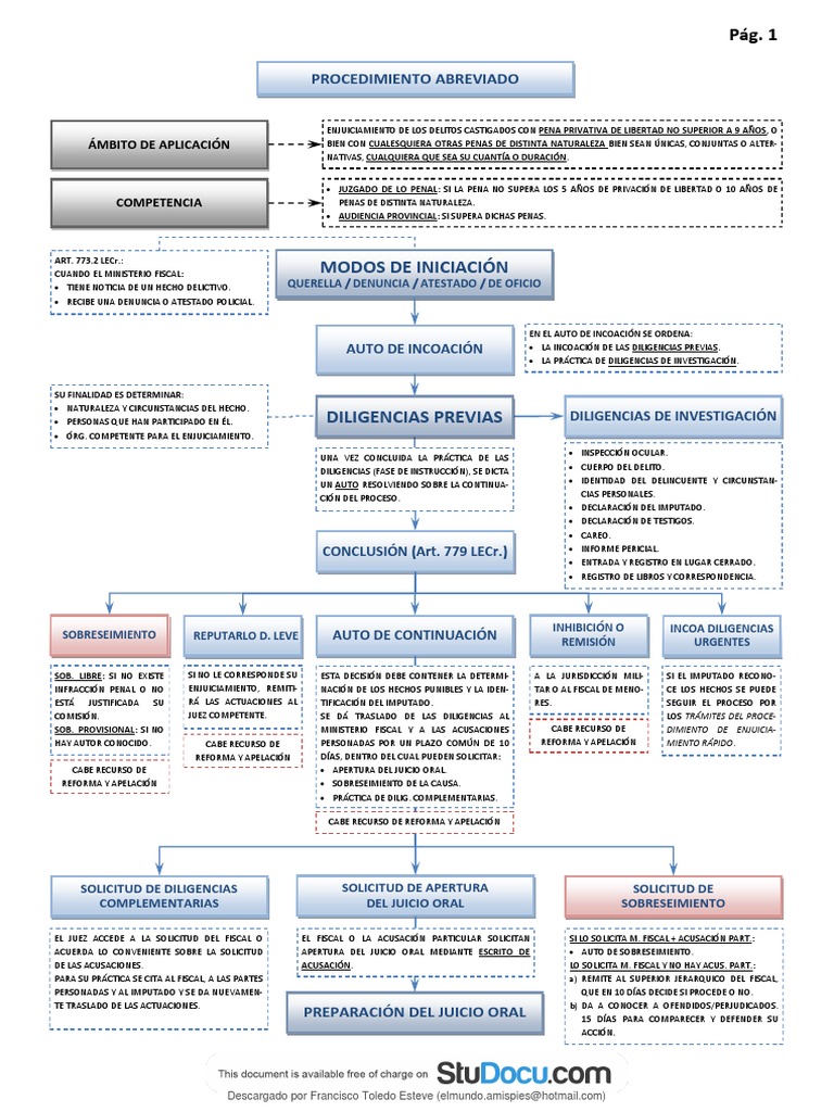 2 Esquema Procedimiento Abreviado | PDF | Sentencia (ley) | Crímenes