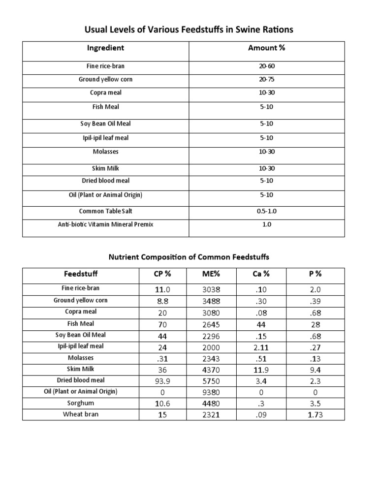 Usual Levels of Various Feedstuffs in Swine Rations | PDF