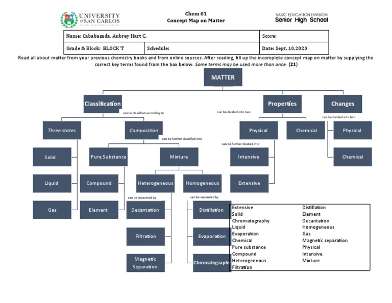 Concept Map of Matter in Chemistry | PDF | Mixture | Chemical Substances
