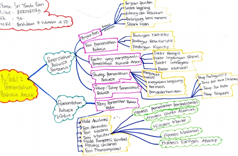 Mindmap Modul 2 Bahasa Pdf