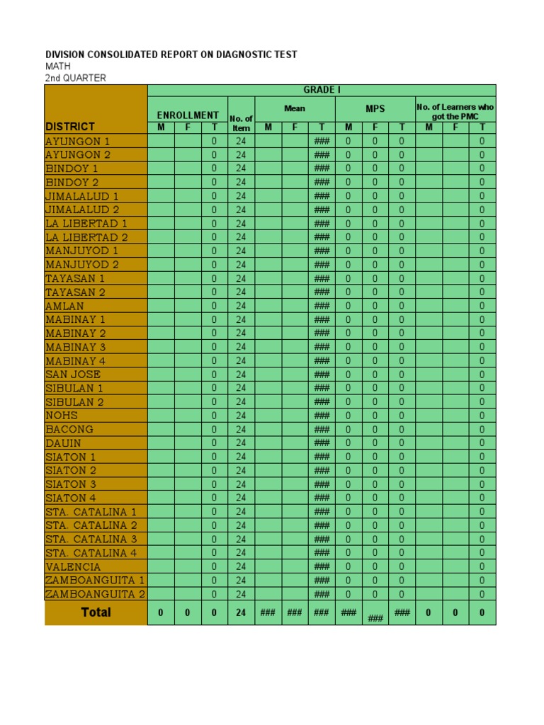 Dauin Jhs q2 Math Diagnostic Test Result | PDF