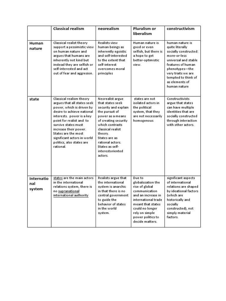 Table On Comparison of Theories | PDF | Political Science ...