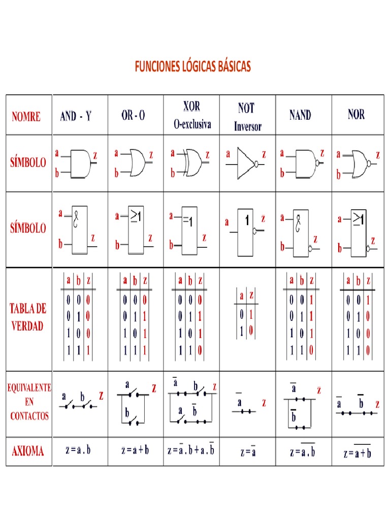 Tabla Funciones Logicas Basicas Electronica | PDF