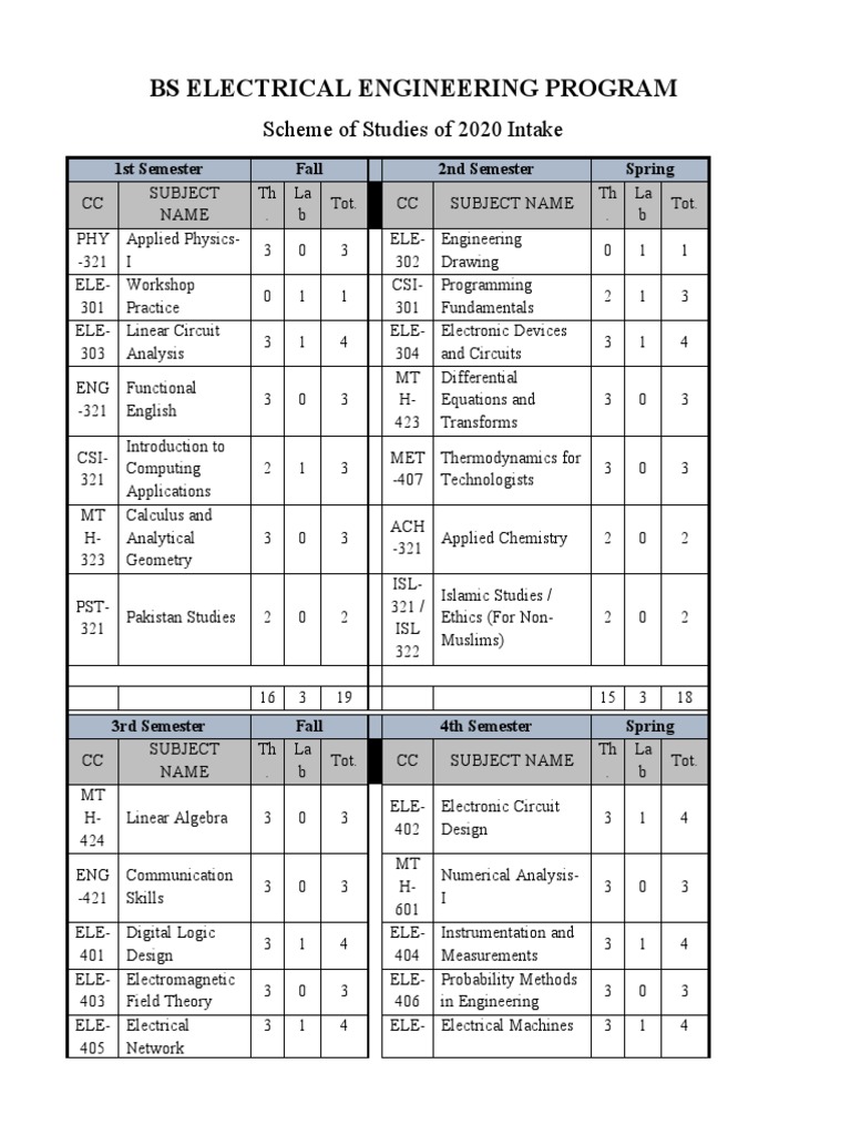 BS Electrical Engineering - Latest Curriculum + Scheme of Studies | PDF ...