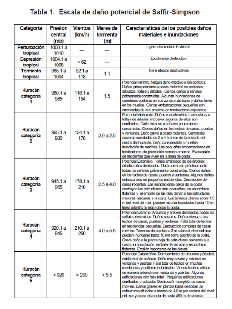 Escala Saffir-Simpson | PDF