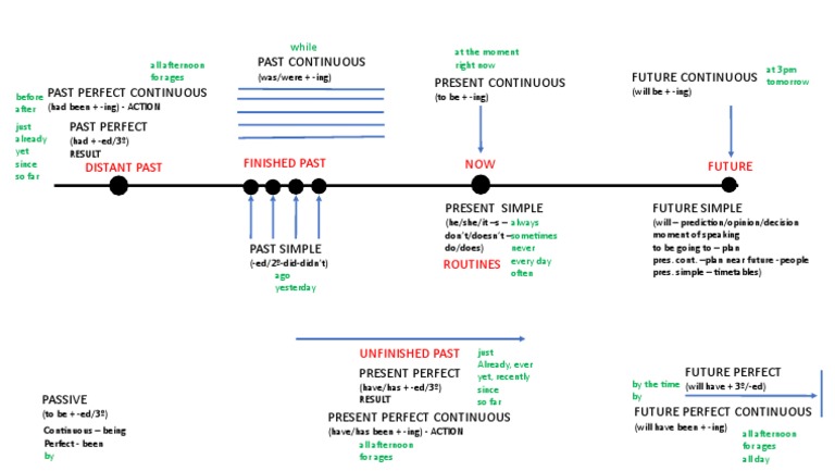 Verb Tense Timeline Classroom Posters Grammar Guides - 143355 | PDF