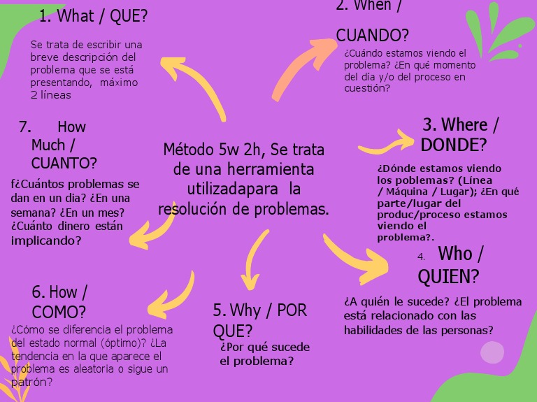 Método 5w 2h, Se Trata de Una Herramienta Utilizadapara La Resolución ...