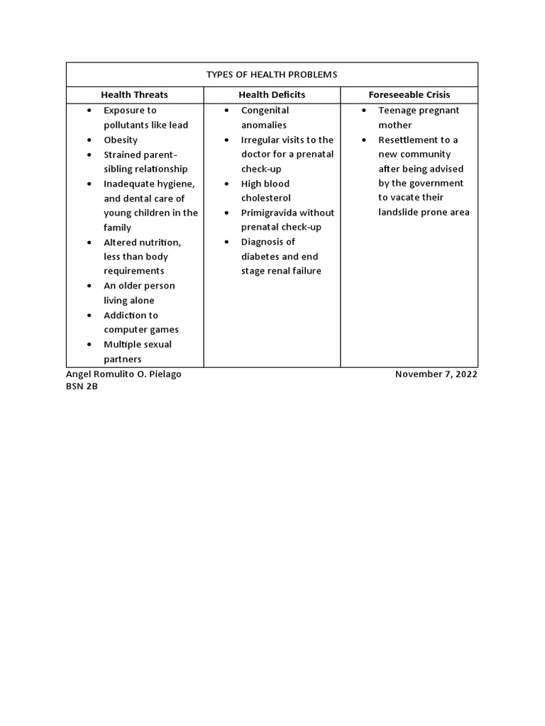 Types of Health Problems | PDF