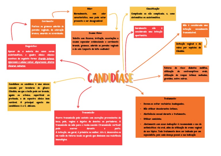 CANDIDÍASE - Mapa Mental | PDF