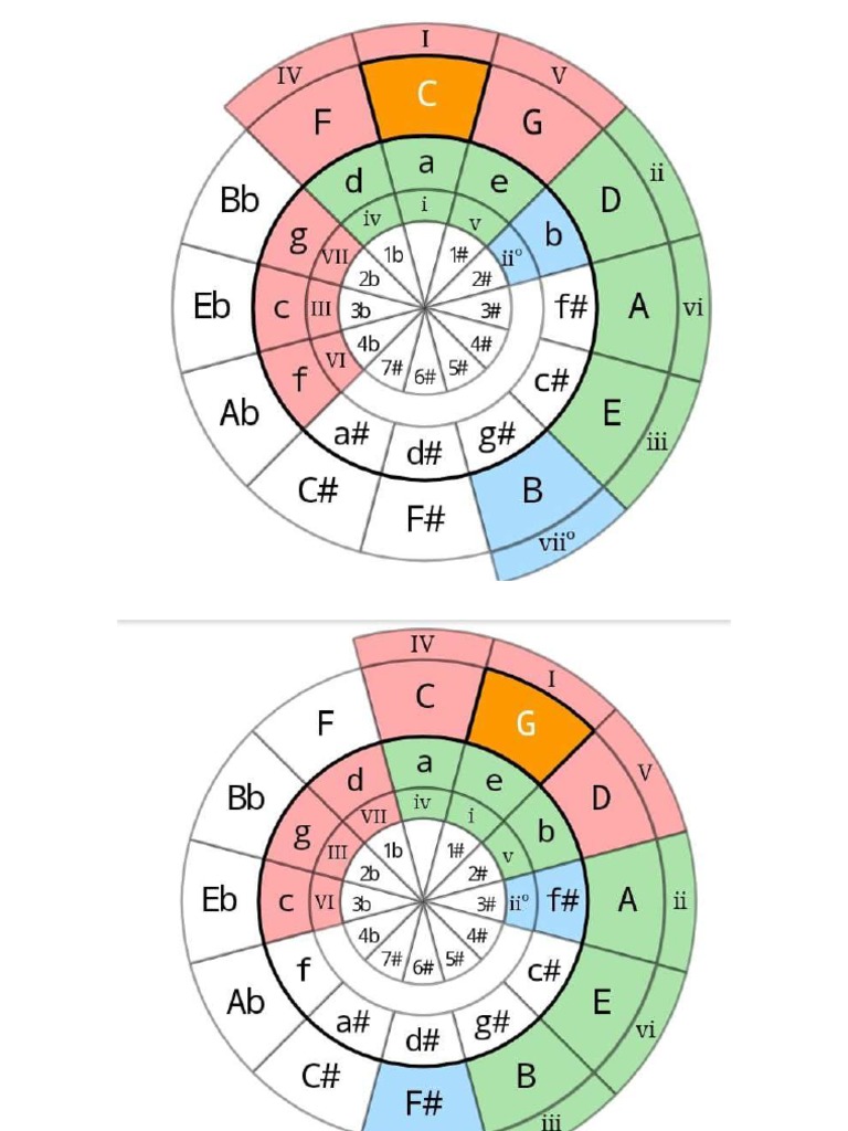 Sharp Major Scales | PDF