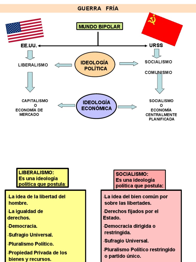 Mapa Conceptual Guerra Fria 5 | PDF