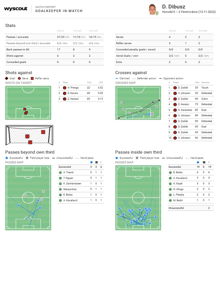 Honvéd 0-2 Ferencváros: Játékosok | PDF | American Football | Teams