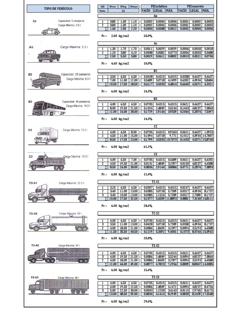 Aforo Vehicular Pavimentos Aashto Vehiculos Pdf