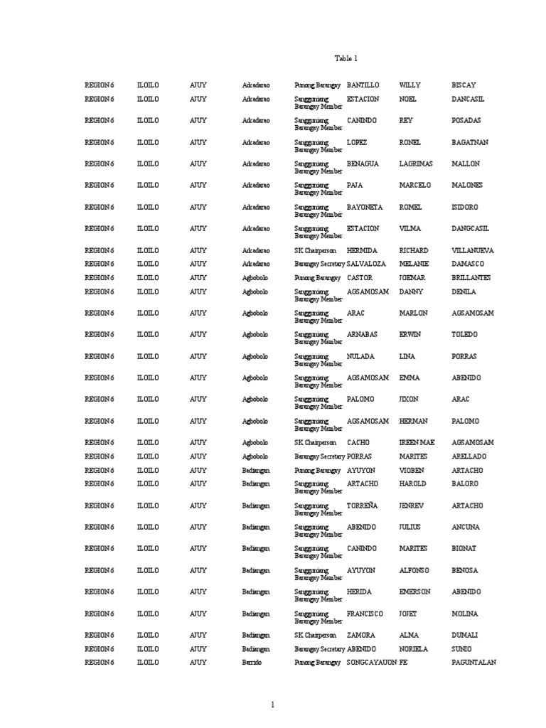 Ajuy Officials Master List | PDF
