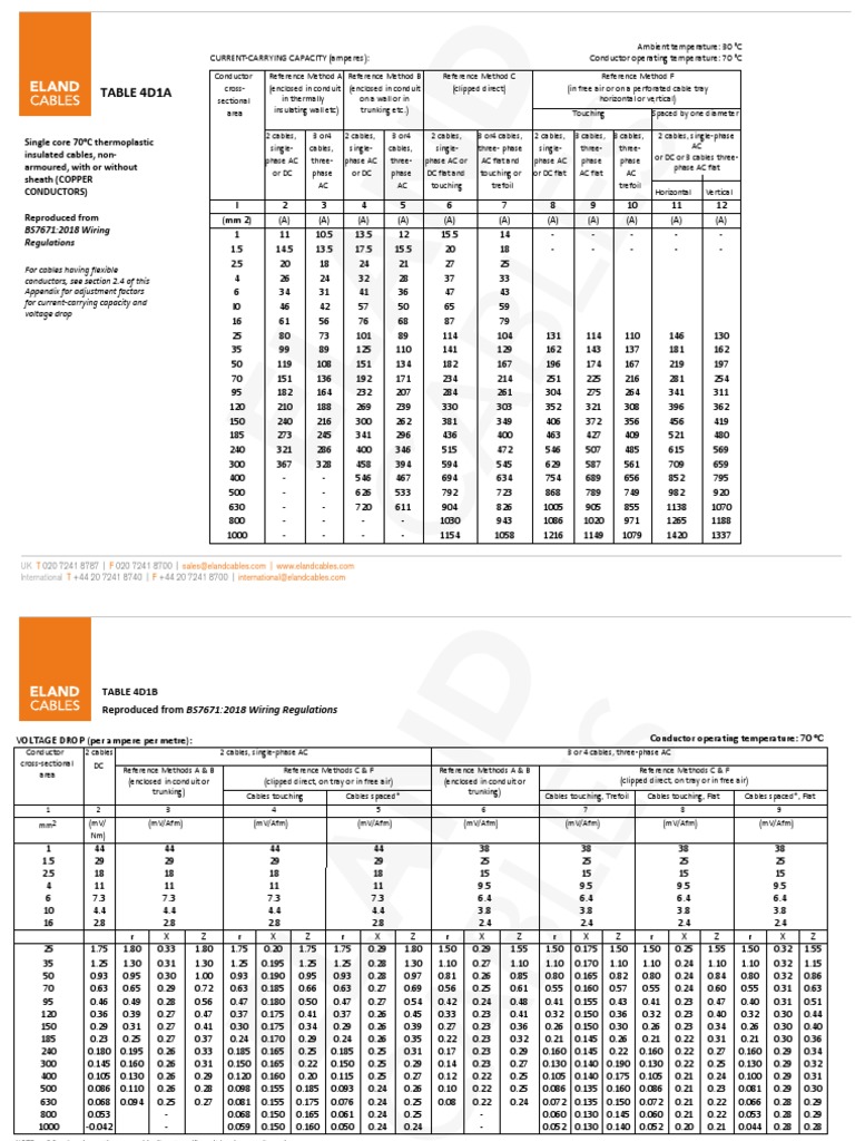 Table 4D1A and 4D1B: Current Carrying Capacity and Voltage Drop Ratings ...
