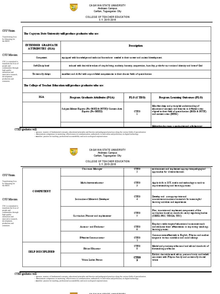 Preparing Globally Competitive Teachers: Program Learning Outcomes of ...