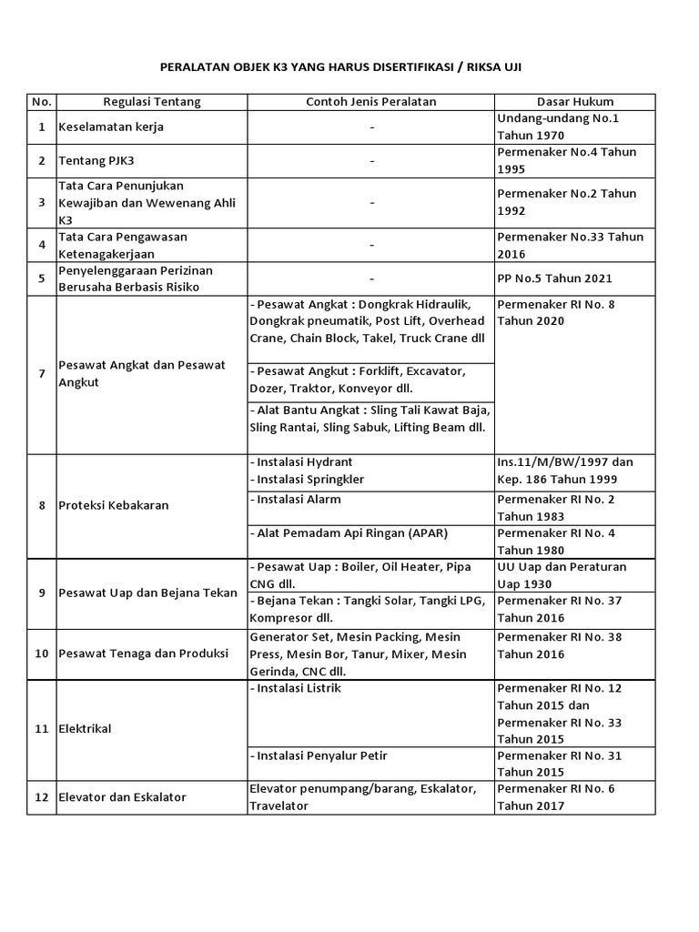 Objek K3 Yg Harus Di Riksa Uji | PDF