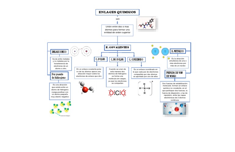 Mapa Sesion 6 | PDF | Enlace covalente | Enlace químico