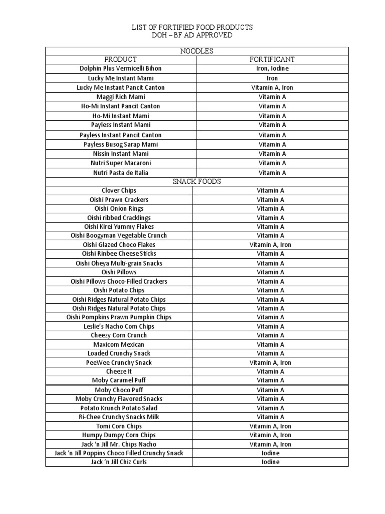 List of Fortified Food Products | PDF | Flour | Drink