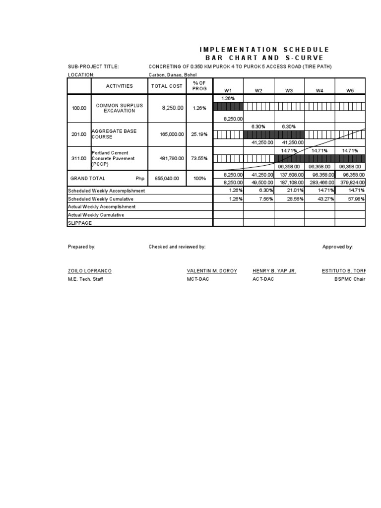 Bill of Quantities - ANHS Road | PDF | Concrete | Structural Engineering
