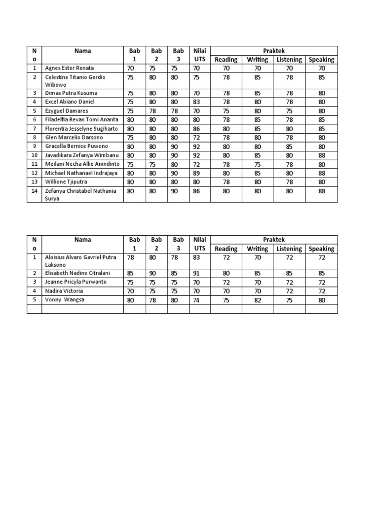 Nilai Kelas 6 Mapel Bahasa Inggris | PDF