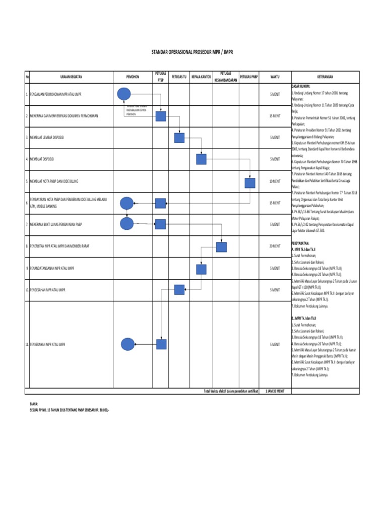 SOP Alur MPR Atau JMPR | PDF