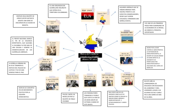 Mapa Mental de Los Hitos Del Conflicto Armado en Colombia en Los ...
