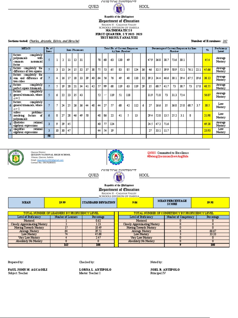Summary of Test Results by Learning Area | PDF