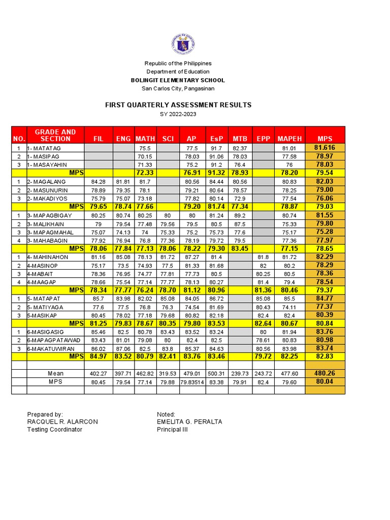 Bolingit Es Quarter 1 Mps SY 2022-2023 | PDF | Philippines | Public ...