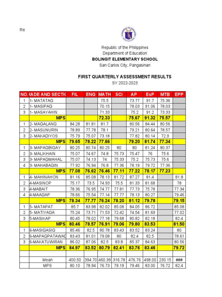 Bolingit Es Quarter 1 Mps SY 2022-2023 | PDF