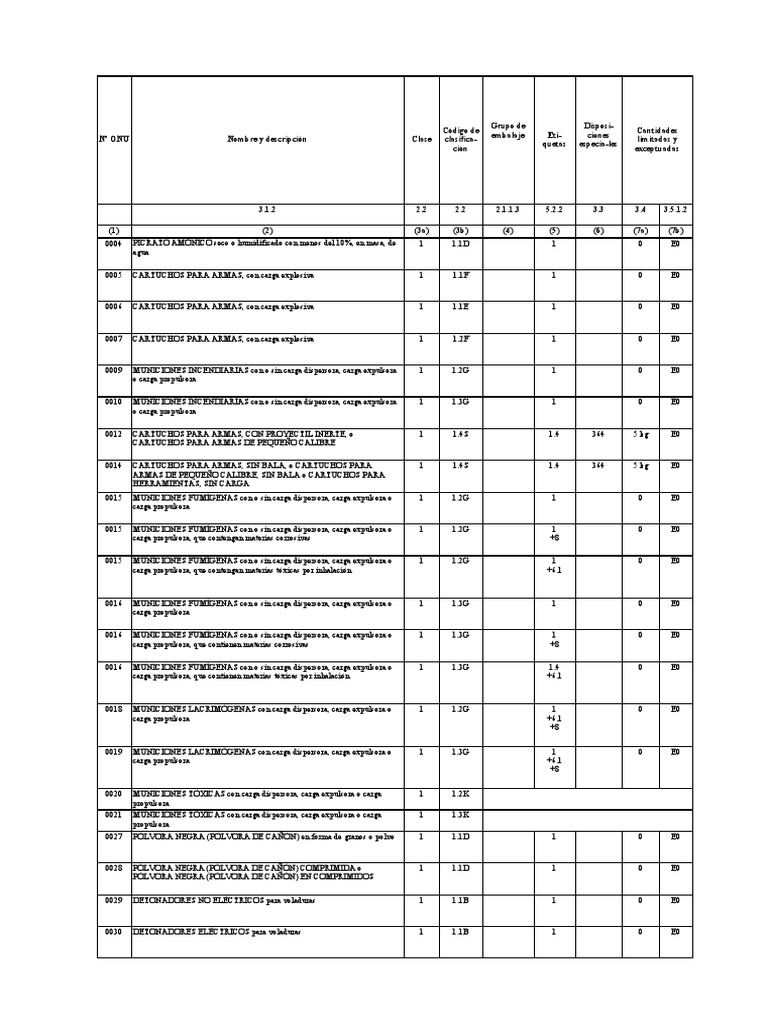 Tabla A Adr-2021 | PDF | Munición | Materiales
