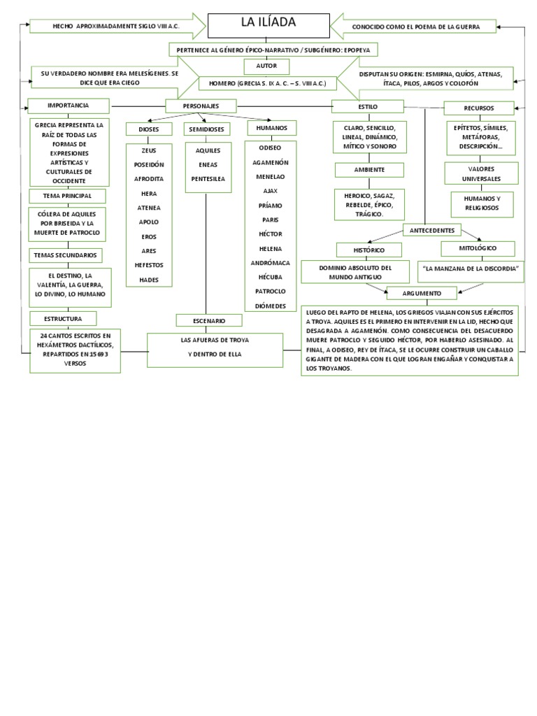 Mapa Completo de La Ilíada 26 de Julio 2022 Tareas | PDF | Ilíada | Aquiles