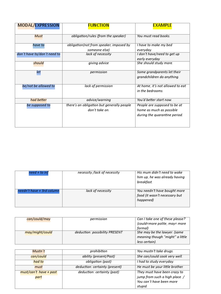 Modal Verbs Chart | PDF
