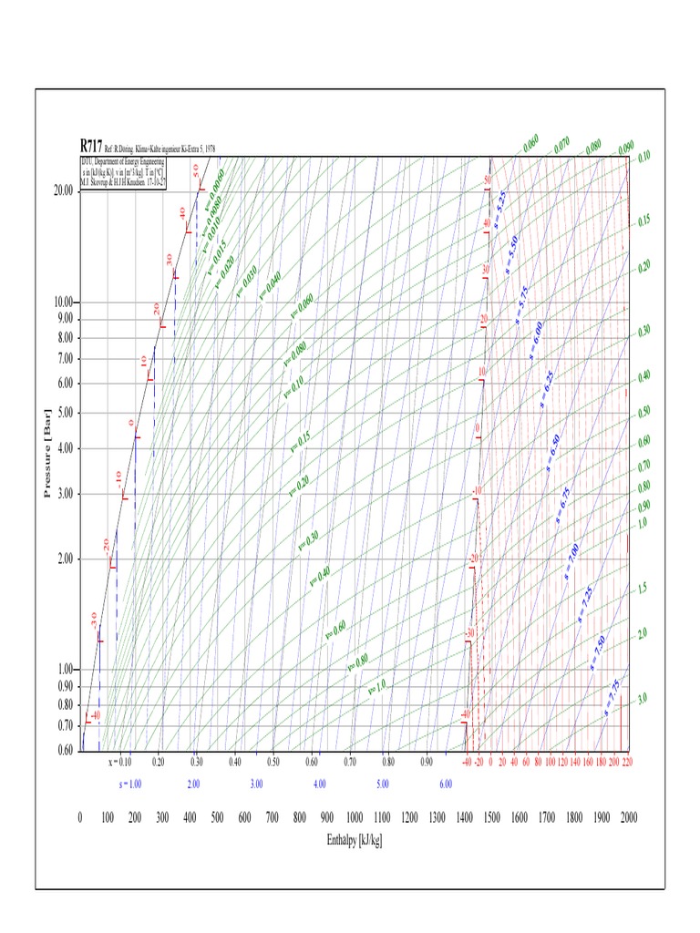 R717 Dijagram | PDF | Thermodynamic Properties | Applied And ...