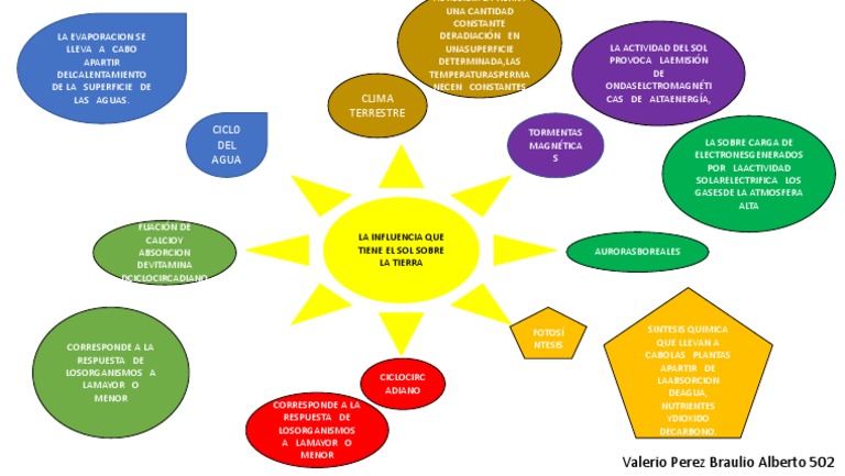 Mapa de Geografia Sol | PDF | Tierra | Dom
