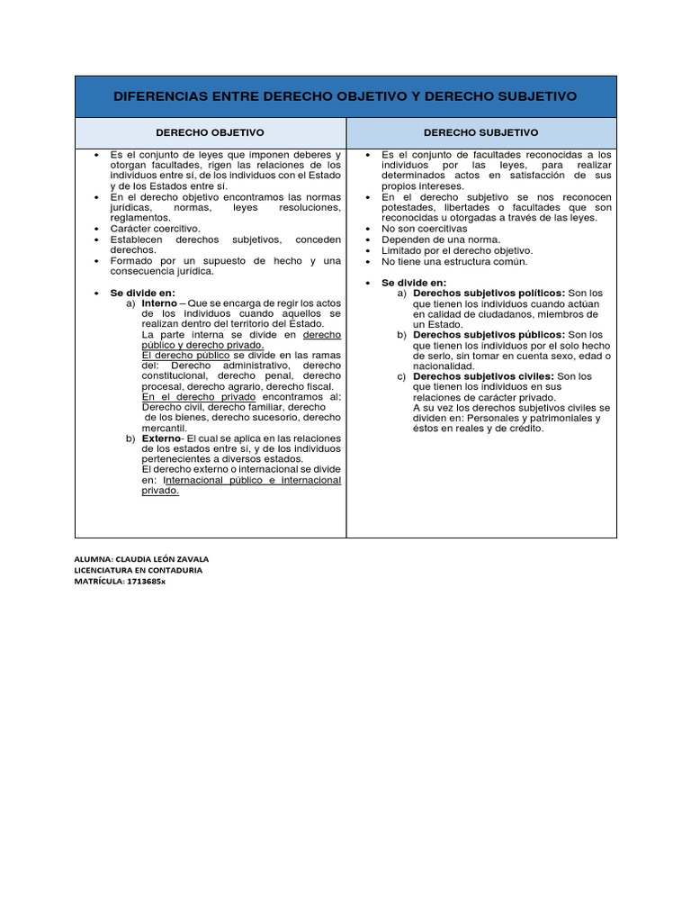 Actividad 2.3 - Claudia León Zavala | PDF | Derechos | Estado (política)