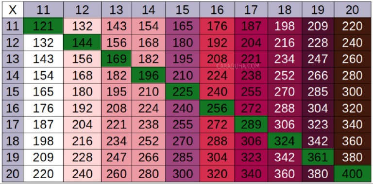 Tabel Perkalian 11-20 | PDF