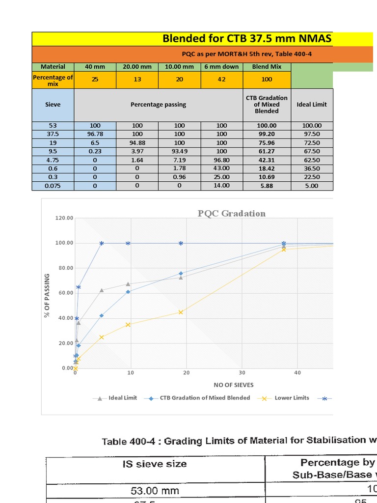 Mix Design of CTB As Per MORT&H | PDF