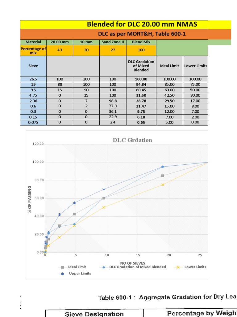Mix Design of DLC | PDF