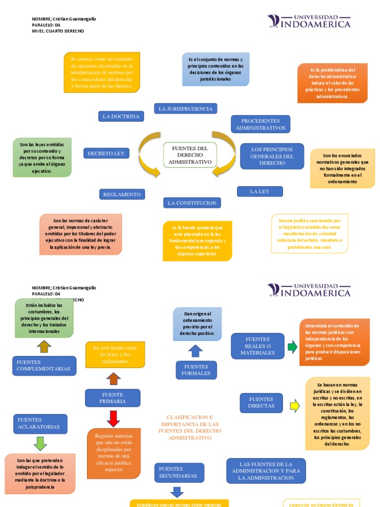 Organizador Grafico Fuentes Del Derecho Administrativo | PDF | Fuentes ...