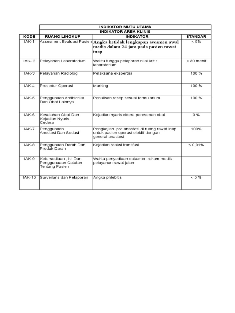 Form Cheklis Indikator Mutu | PDF