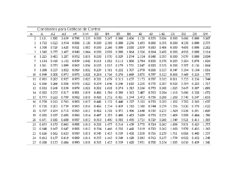 Tabla 2 - Constantes para Gráficas de Control | PDF Tabla 2 - Constantes para Gráficas de Control | PDF