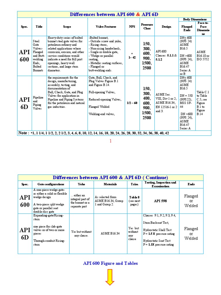1 - Differences Between API 600 & API 6D | PDF | Valve | Pipe (Fluid Conveyance)