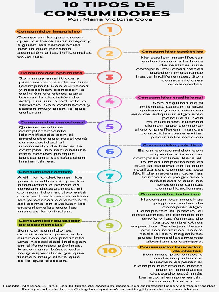 10 Tipos de Consumidores Infografía | Descargar gratis PDF | Los ...