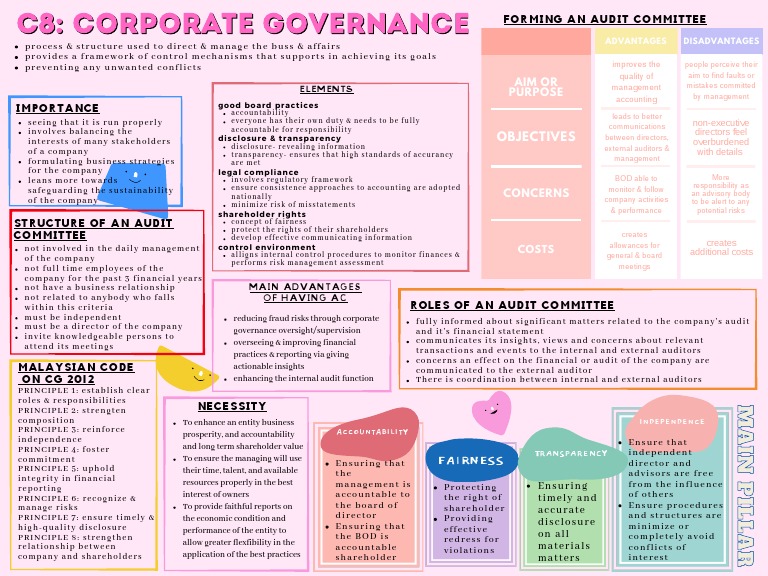 Corporate Governance MIND MAP | PDF | Audit | Accountability