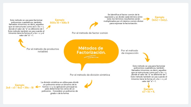 Mapa Mental | PDF | Factorización | Álgebra